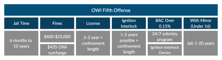 OWI Fourth Offense and More in Wisconsin