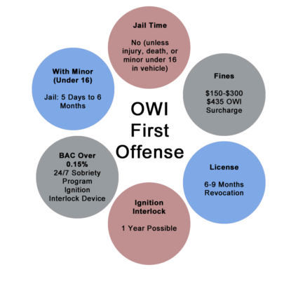 OWI First Offense Wisconsin