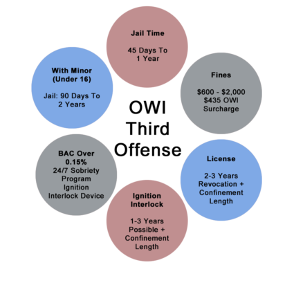 OWI Third Offense Wisconsin