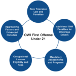 OWI First Offense Wisconsin