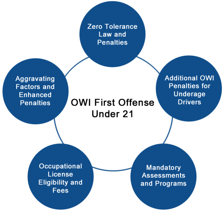 OWI First Offense Wisconsin