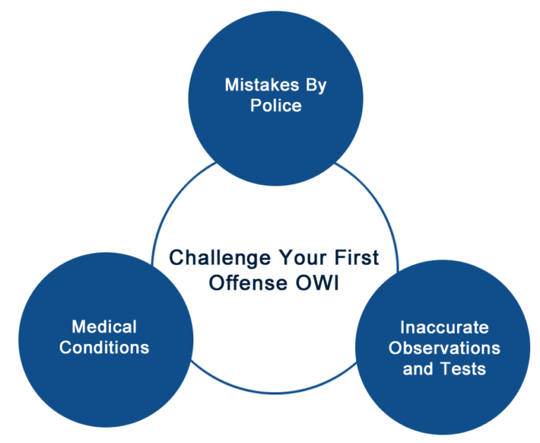 OWI First Offense Wisconsin