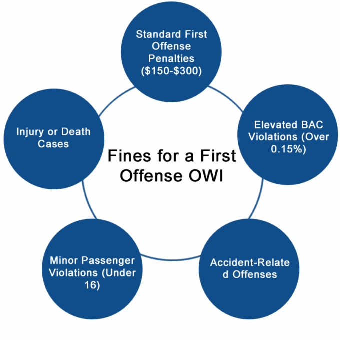 OWI First Offense Wisconsin